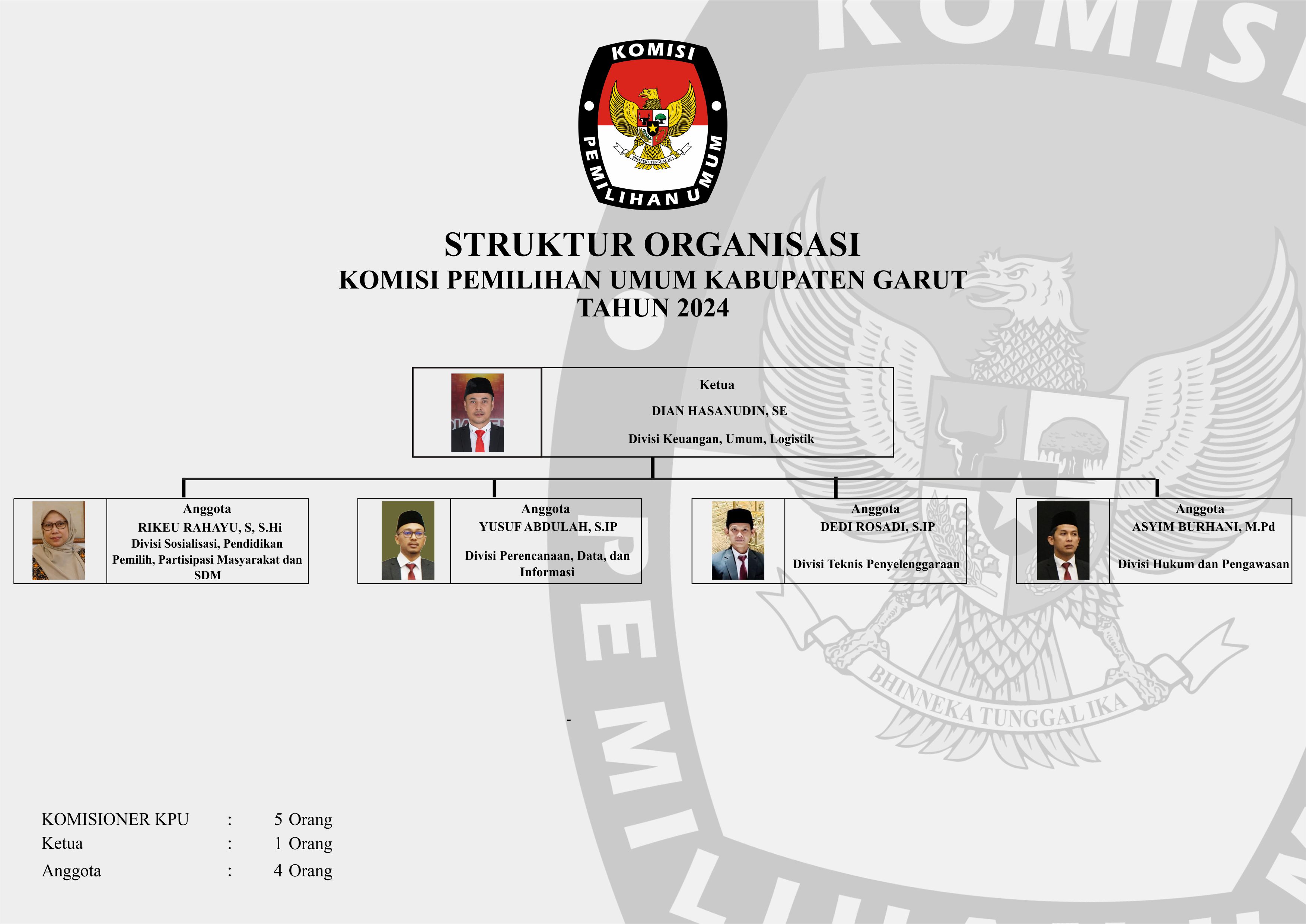 KPU KAB-GARUT - Struktur Organisasi
